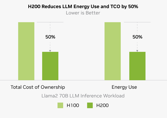 Nvidia Unveils H200 AI Chip for Enhanced Inference Performance - BuySellRam