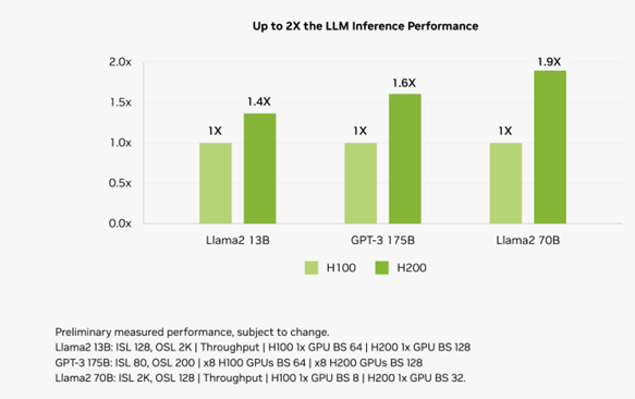 Nvidia Unveils H200 AI Chip for Enhanced Inference Performance - BuySellRam